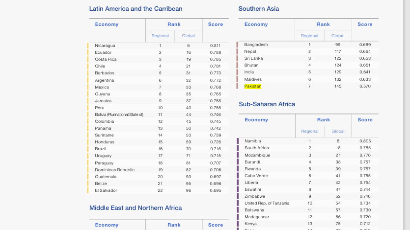 Disturbing Low-Rank of Pakistan in Global Gender Parity Index 2024 ...
