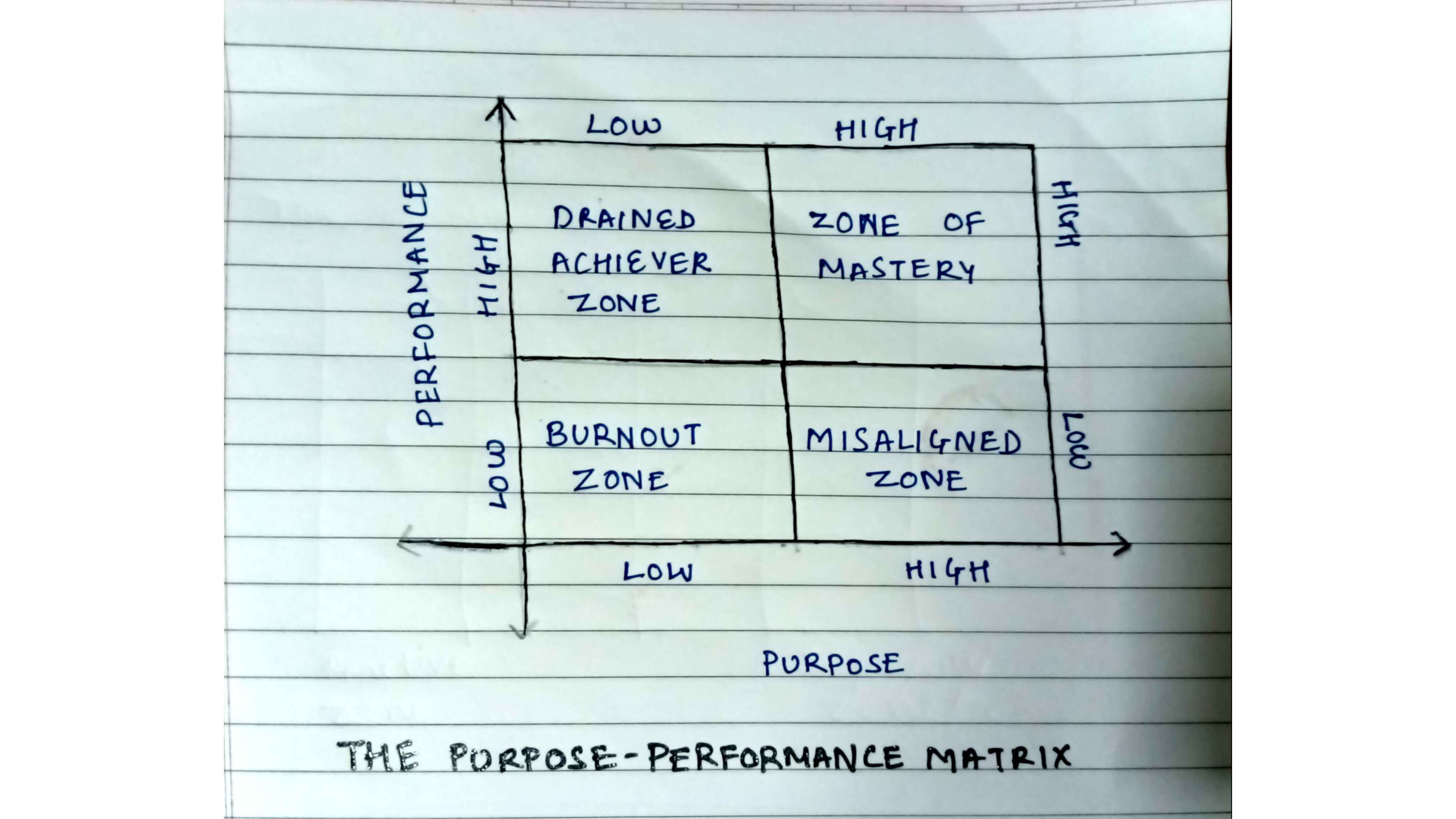 Purpose + Performance Matrix