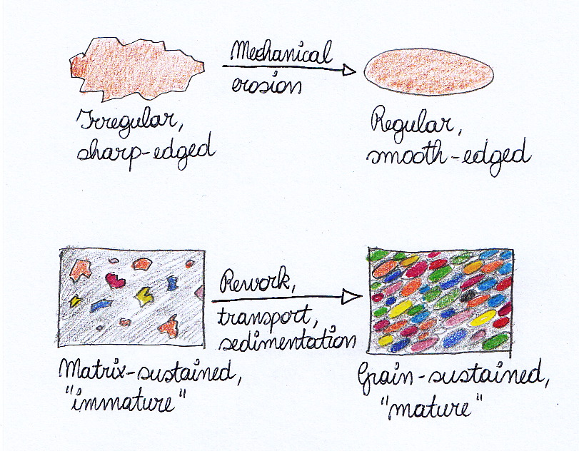 Why are rounded pebbles so common? A quick glance on natural shapes ...
